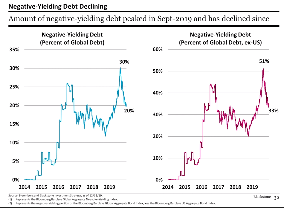 Negative Yielding Debt Declining (Bloomberg Data 2014-2019) | Your ...