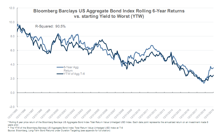 Bloomberg Barclays US Aggregate Bond Index Rolling 6-Year Returns vs ... Bloomberg Barclays US Aggregate Bond Index Rolling 6-Year Returns vs ...