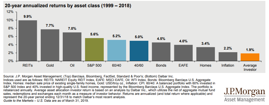 20-year annualized returns by asset class(1999 - 2018) | Your Personal ...