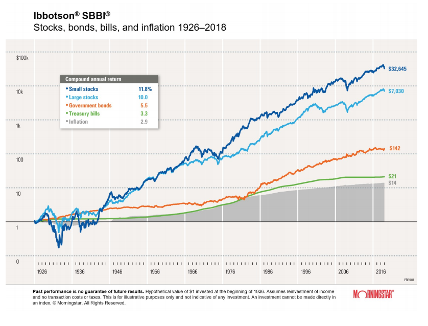 Stocks, bonds, bills, and inflation 1926-2018 (Morningstar Data) | Your ...