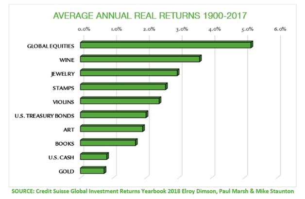 Average Annual Real (Inflation Adjusted) Returns On Global Investments ...
