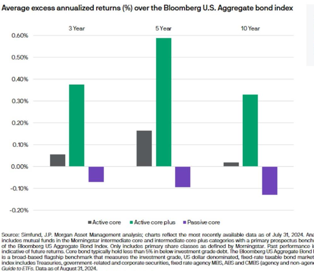 Average excess annualized returns (%) over the Bloomberg U.S. Aggregate ...