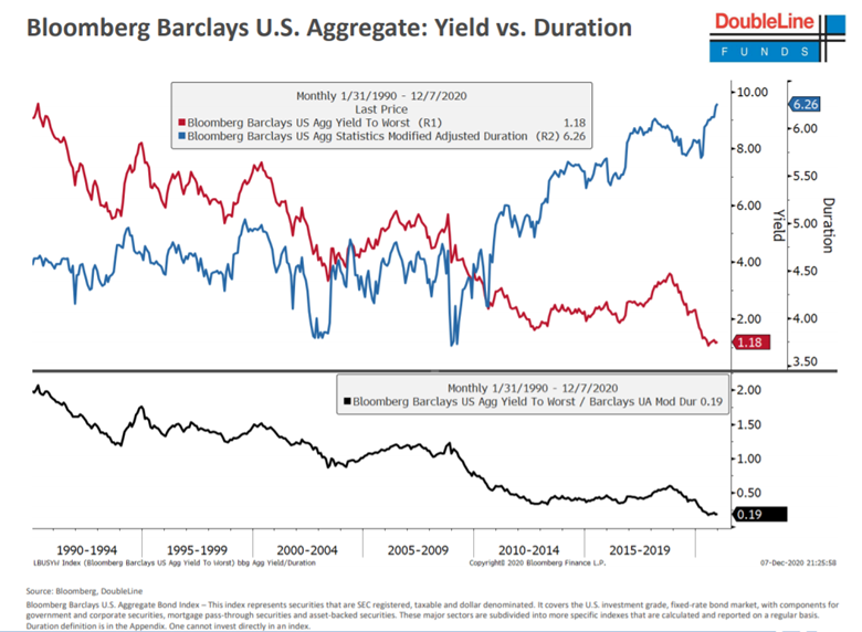 Bloomberg Barclays U.S Aggregate: Yield vs. Duration (DoubleLine 1990 ...