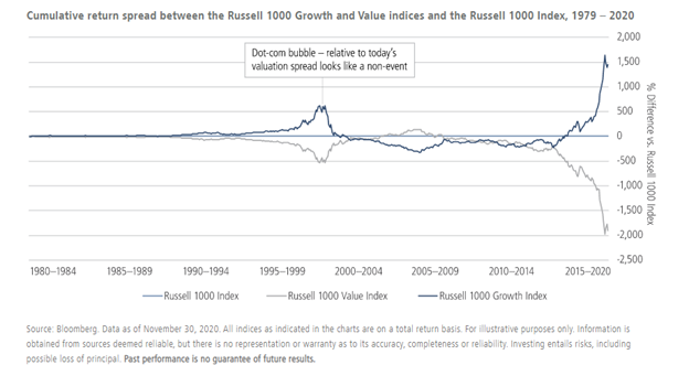 Cumulative return spread between the Russell 1000 Growth and Value ...