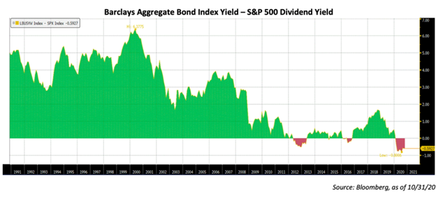 Barclays Aggregate Bond Index Yield - S&P 500 Dividend Yield (Bloomberg ...