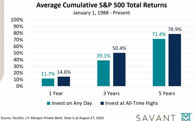 Average Cumulative S&P 500 Total Returns (FactSet 1988-2020) | Your ...