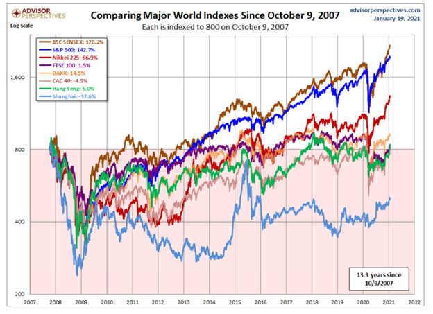 Comparing Major World Indexes (2007-2021) | Your Personal CFO - Bourbon ...