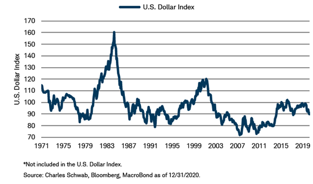U.S Dollar Index (Bloomberg 1971-2019) | Your Personal CFO - Bourbon ...