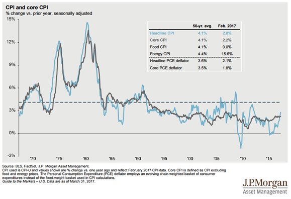 Core CPI vs CPI Since 1970: Core CPI (Defined as CPI Excluding Food and ...