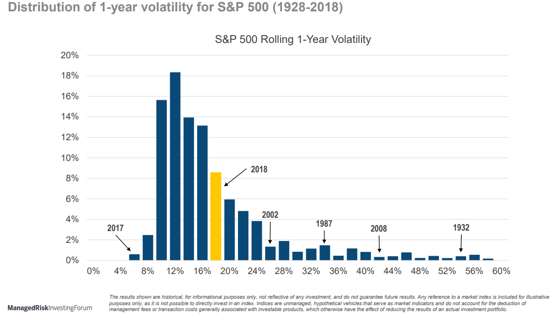 Distribution of 1-year volatility for S&P 500 (1928-2018) | Your ...