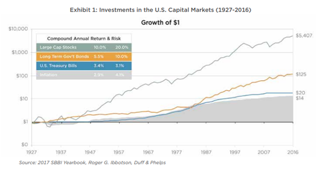 Growth (in USD) of Investments in the U.S. Capital Markets Since 1927 ...