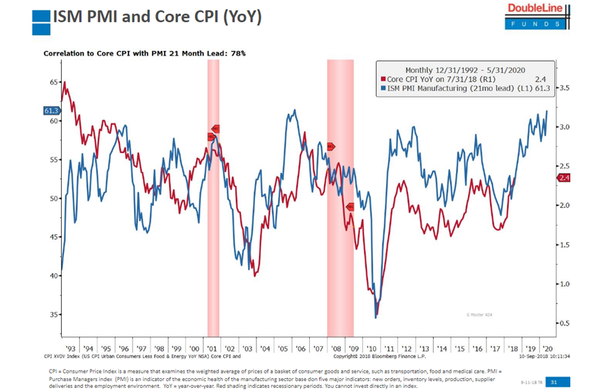 ISM PMI and Core CPI (YoY) 1992-2020 | Your Personal CFO - Bourbon ...