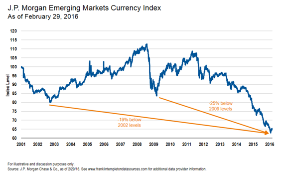 JP Morgan Emerging Markets Currency Index (2001-2016) | Your Personal ...