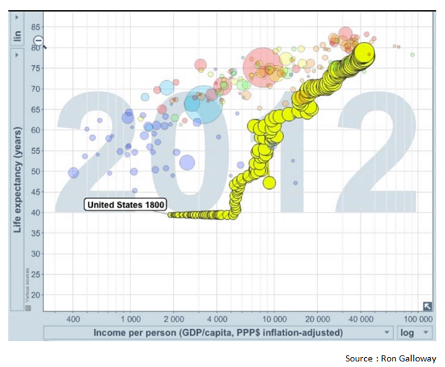 Life Expectancy and Income per Person in 2012 (US is the Yellow Dot ...
