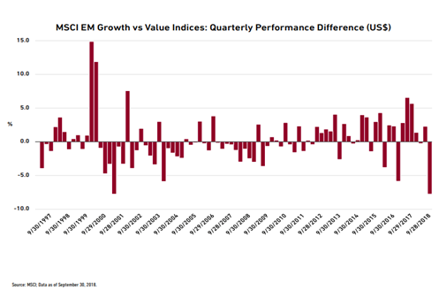MSCI Emerging Market Growth vs Value Indices_Quarterly Performance ...