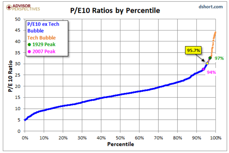 P/E 10 ratios by percentile | Your Personal CFO - Bourbon Financial ...