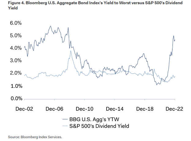Bloomberg US aggregate bond index's yield to worst versus S&P 500's ... Bloomberg US aggregate bond index's yield to worst versus S&P 500's ...