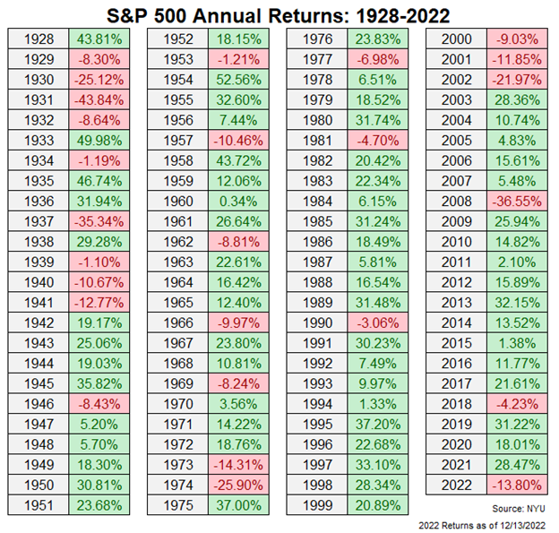 S P 500 Annual Returns Since 1928 Your Personal CFO Bourbon S P 500 Annual Returns Since 1928 Your Personal CFO Bourbon