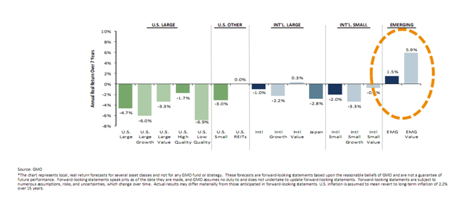 Real (Inflation Adjusted) Return Forecasts for the Next 7-years | Your ...