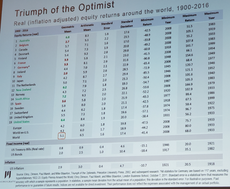 Real (inflation adjusted) equity returns around the world, 1900-2016 ...