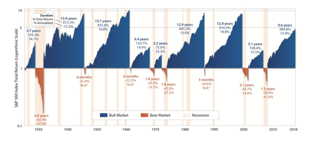 S&P 500 Index Total Return (Logarithmic Scale) Since 1930 | Your ...