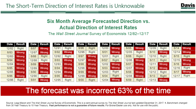 The Short-Term Direction of Interest Rates is Unkowable (Since 1982 ...
