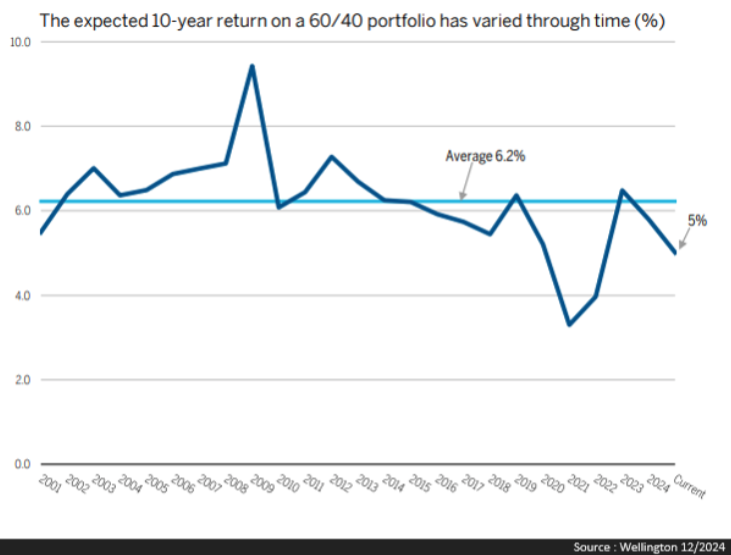 The expected 10-year return on a 60/40 portfolio has varied through ...