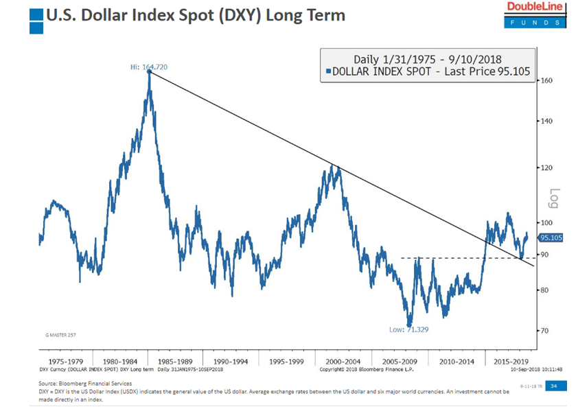 US Dollar Index Spot (DXY) Long Term 1975-2018 | Your Personal CFO ...