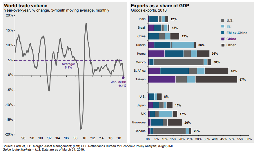 World trade volume/Exports as a share of GDP | Your Personal CFO ...