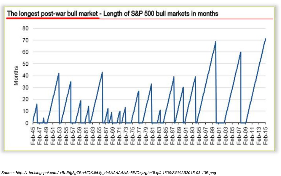 The Longest Post-War Bull Market | Your Personal CFO - Bourbon ...