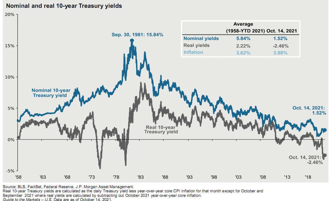 Nominal And Real 10 Year Treasury Yields Since 1958